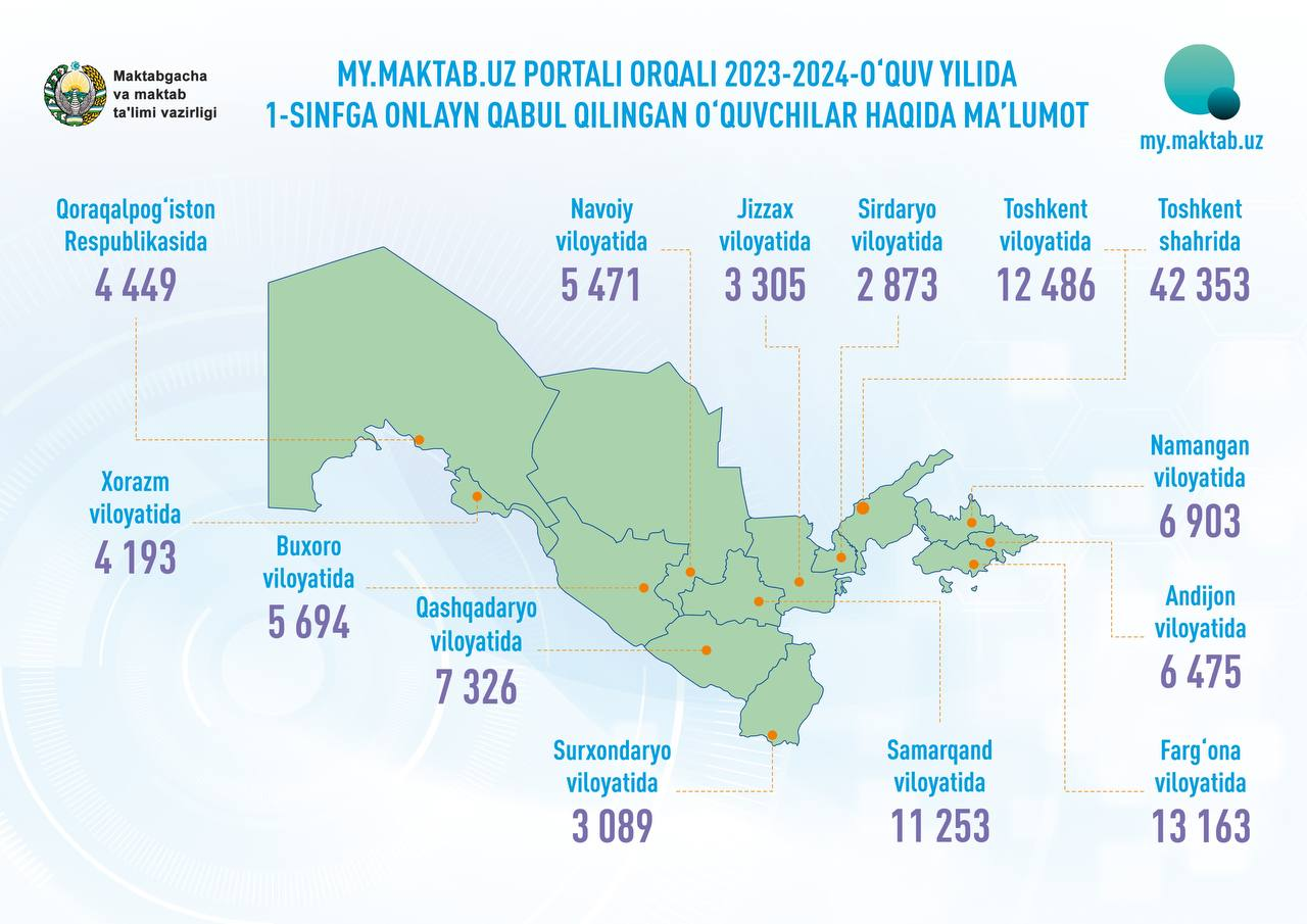 2023-2024-o'quv yilida 1-sinfga onlayn qabul qilingan o'quvchilar ...