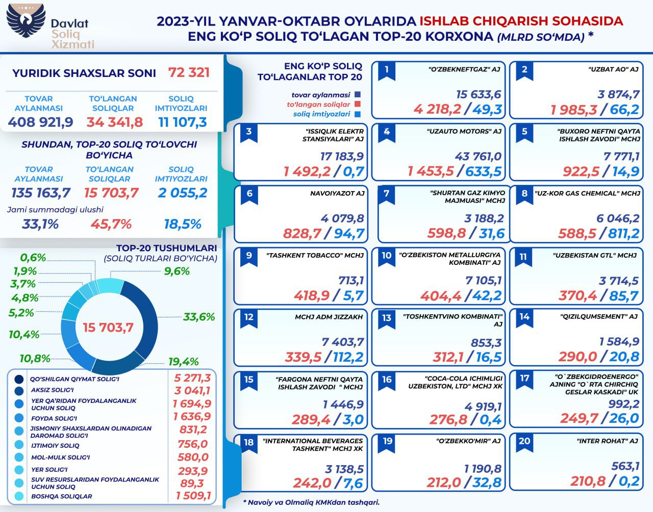 O'zbekistonda ishlab chiqarish sohasidagi korxonalar 10 oyda 34 trln so ...