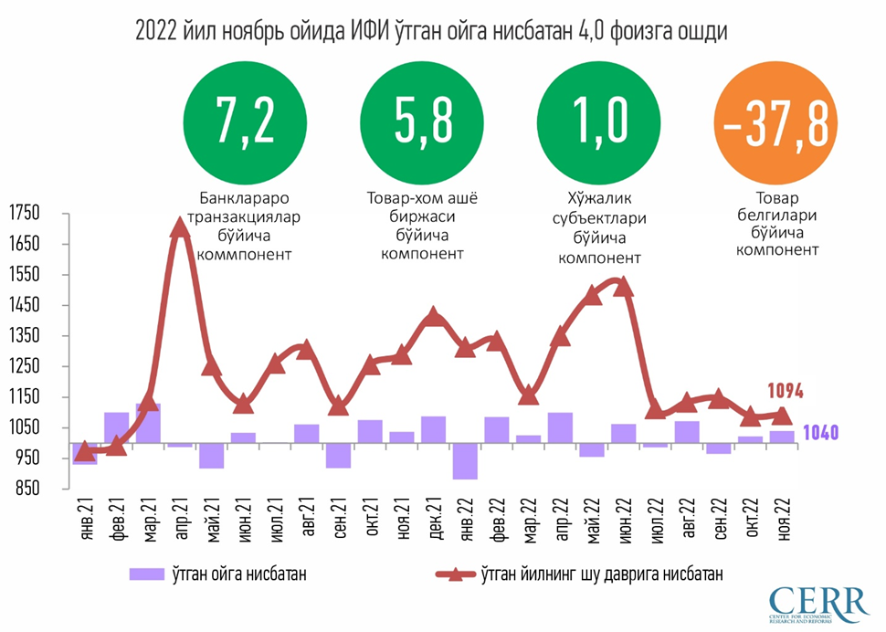 O‘zbekistonda ishbilarmonlik faolligi indeksi noyabr oyida 4 foizga oshdi | UzReport.news