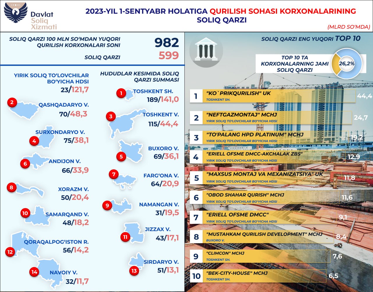 O'zbekistonda qurilish korxonalarining soliq qarzi 599 mlrd so‘mni tashkil etdi | UzReport.news