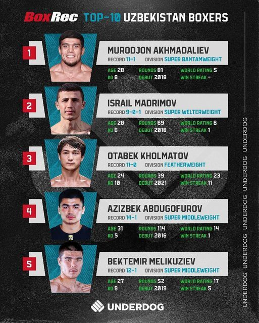 Top-10 professional boxers from Uzbekistan | UzReport.news