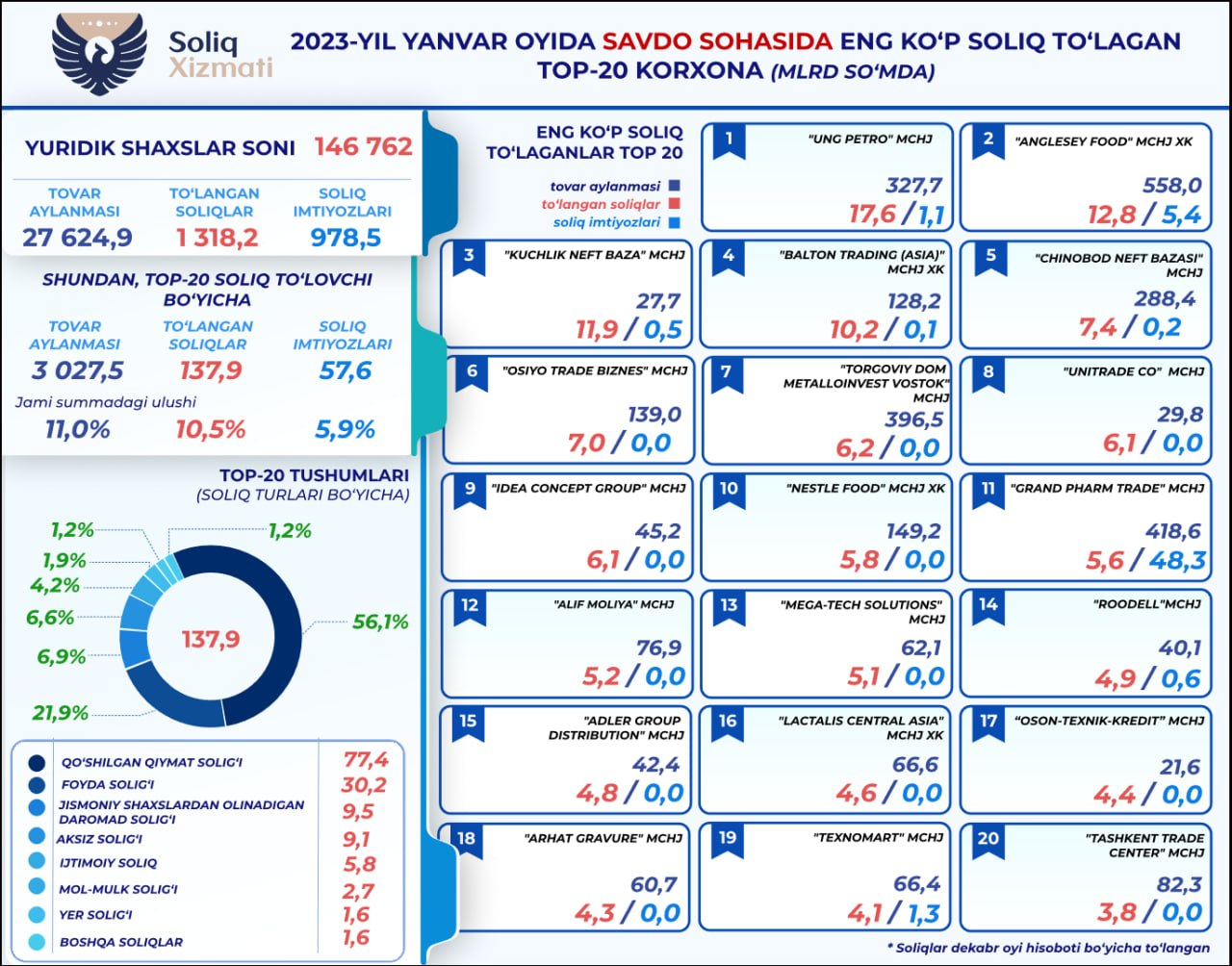 Yanvar oyida savdo sohasida eng ko'p soliq to‘lagan kompaniyalar ma'lum ...