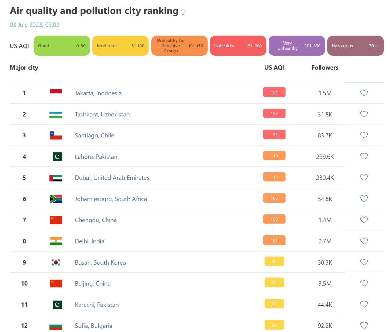 Tashkent's Air Quality Ranks Among World's Worst | UzReport.news