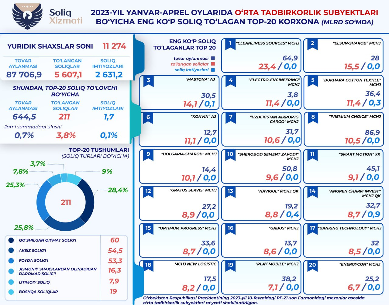 O'zbekistonda 4 oyda o‘rta tadbirkorlik subyektlari 5 trln so‘mdan ...