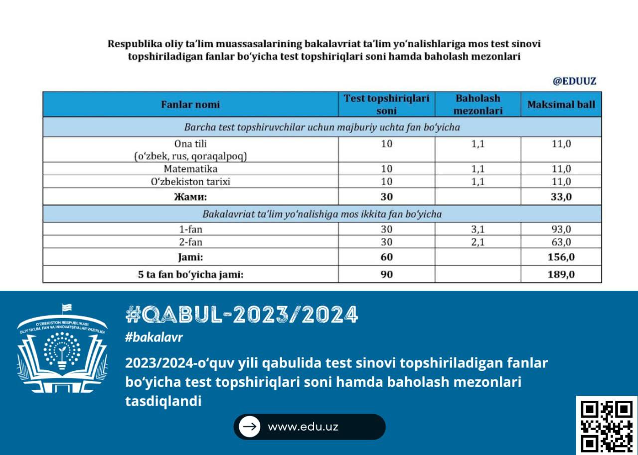 OTMga kirish uchun topshiriladigan testlar soni va baholash mezoni aniq ...