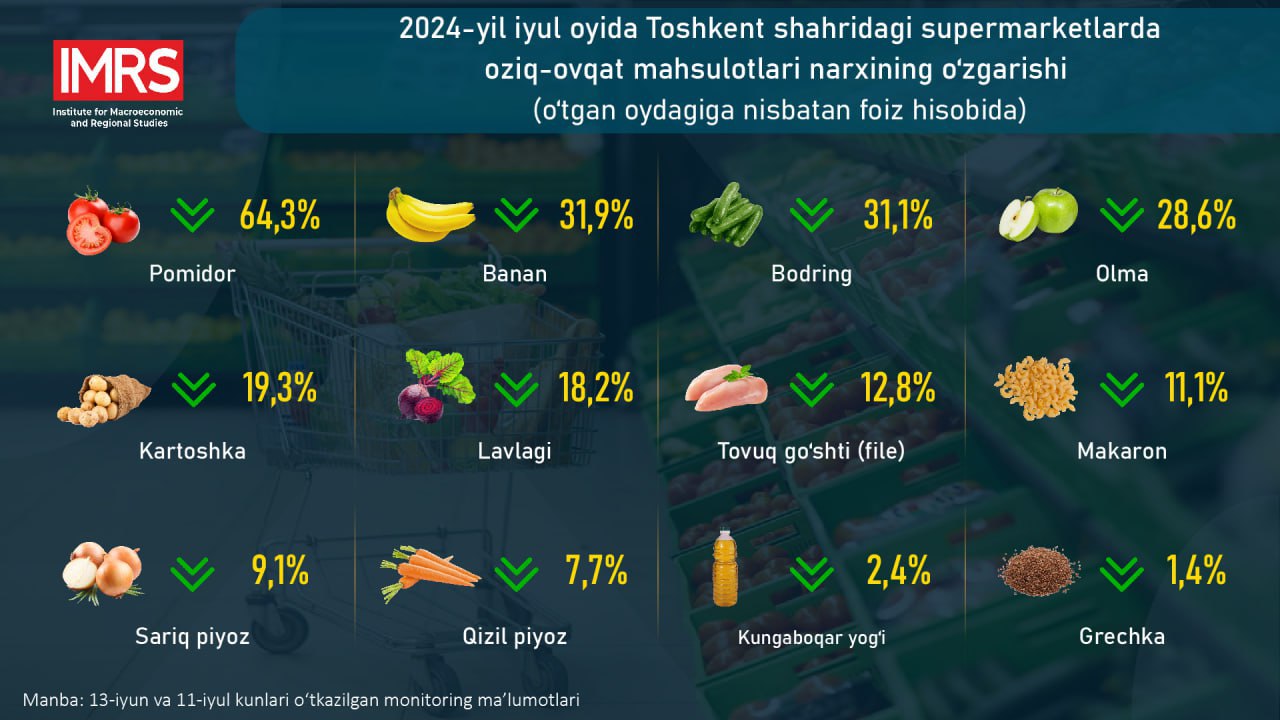 Toshkent shahridagi yirik supermarketlarda 21 turdagi oziq-ovqat mahsulotlari narxining o ...