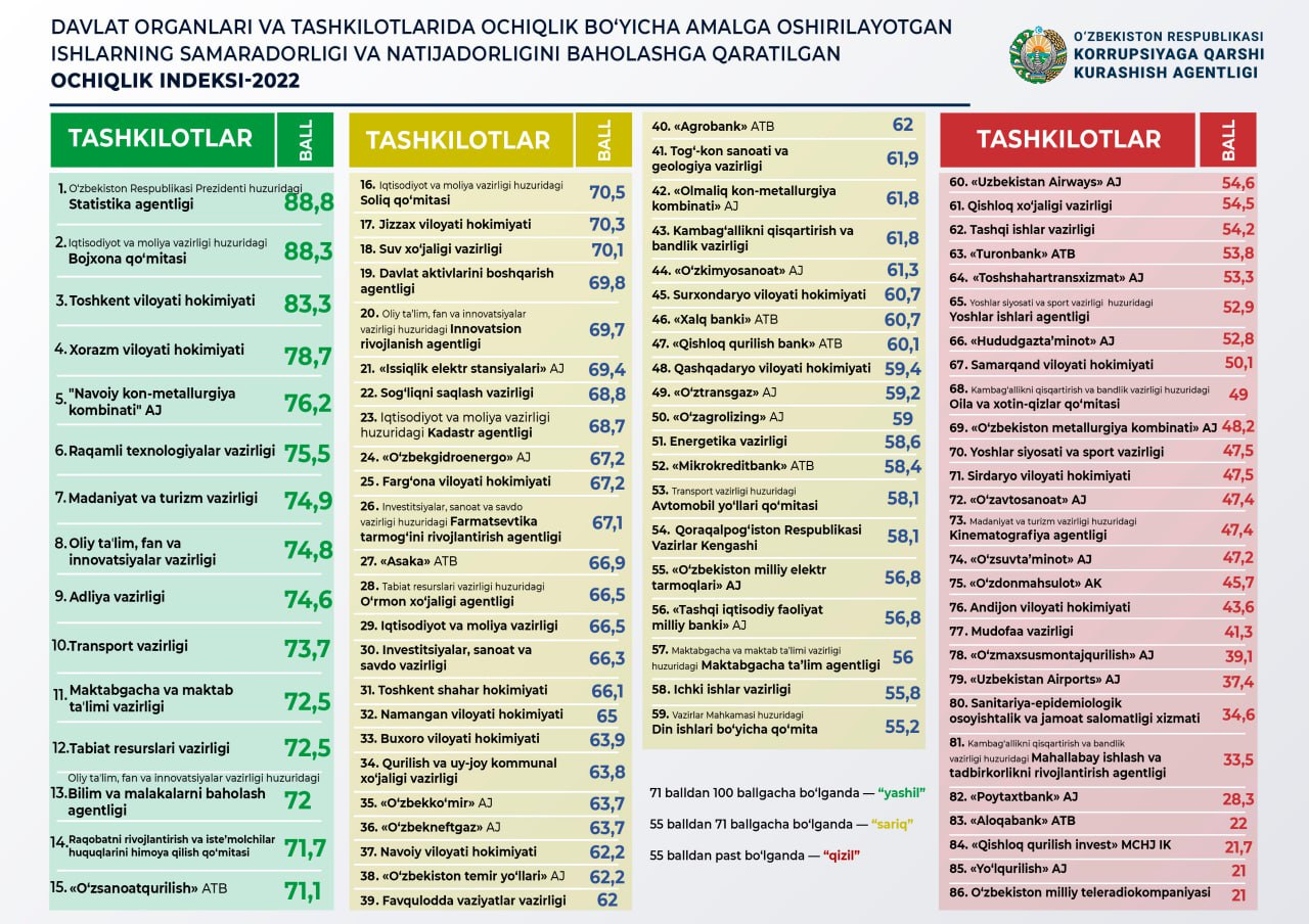 Samarqand, Sirdaryo va Andijon viloyat hokimliklari “Ochiqlik indeksi ...