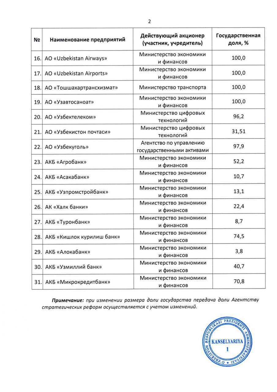 Strategik islohotlar agentligiga berilgan 31 ta yirik davlat korxonasi ...