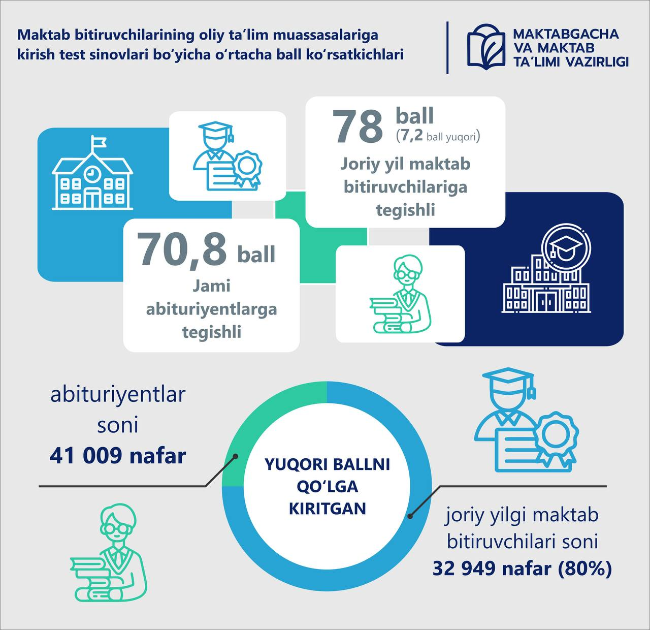 Maktab bitiruvchilarining oliy oʻquv yurtlariga kirish oʻrtacha ball ...