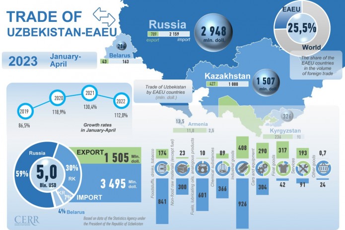 Uzbekistan's foreign trade with the EAEU countries | UzReport.news